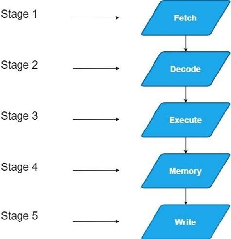 Figure 1 From An Optimum Design And Implementation Of A 16 Bit Alu On