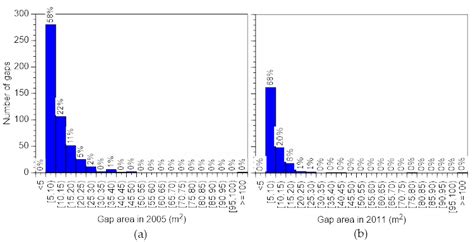 Remote Sensing Free Full Text Analysis And Prediction Of Gap Dynamics In A Secondary