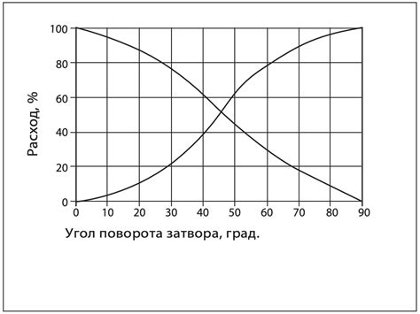 Диаграмма регулирования привода Завод по производству оборудования для систем ОВК