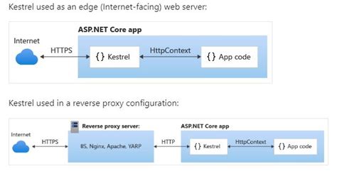 Webapi Restful Aspnetcore Stronglytypedviews Mvc Webdevelopment Dotnet Programming