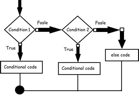 Control Flow If Else