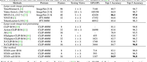 Figure 1 From Revisiting Temporal Modeling For Clip Based Image To Video Knowledge Transferring