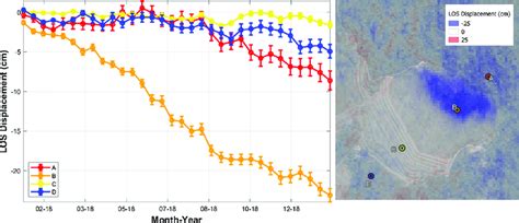 Line Of Sight Los Displacement Time Series From Sentinel 1 Sar