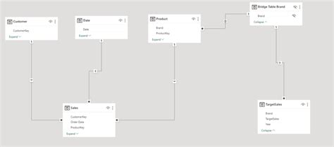 How To Handle Different Granularities In Power Bi — Data Traveling