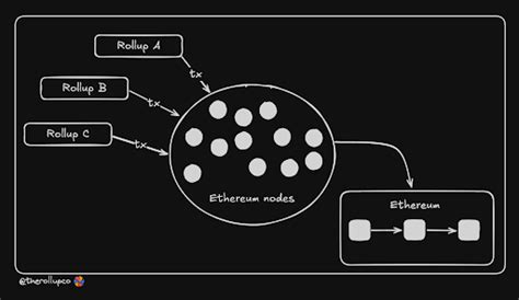 A Progression From Centralized Sequencers To Based Sequencing The Rollup