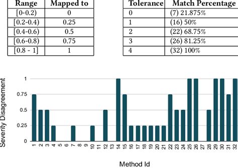 Cumulative Smell Severity Matching Download Scientific Diagram