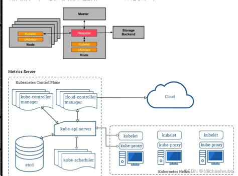 Rancher和k8s接口地址，kubernetes监控体系，cadvisor和kube State Metrics 与 Metrics Server