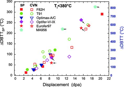 Dbtt Shift Of Different Steels Irradiated In Stip Evaluated By Sp And Download Scientific