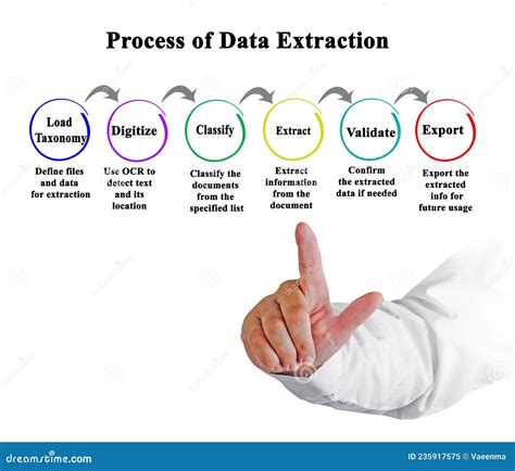 Data Extraction Act Or Process Of Retrieving Data Out Of Sources For Further Data Processing