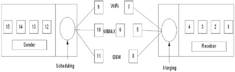 Packet Reordering In Hwn Download Scientific Diagram