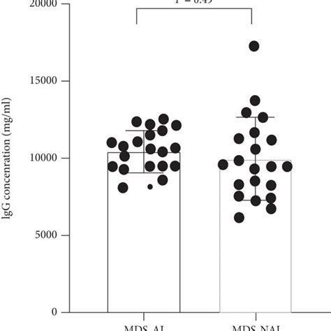 Elevated Levels Of Igg4 In Serum From Newly Diagnosed Mds Ai A The