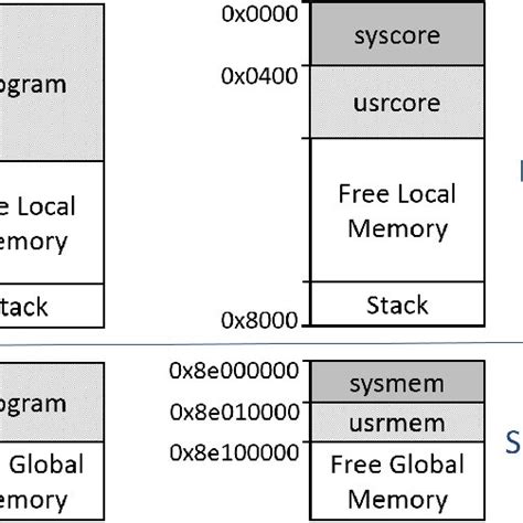 Comparison Of Memory Layout Between The Old Monolithic Program Model