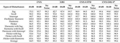 Table 1 From Power Quality Disturbance Classification Based On Parallel Fusion Of Cnn And Gru
