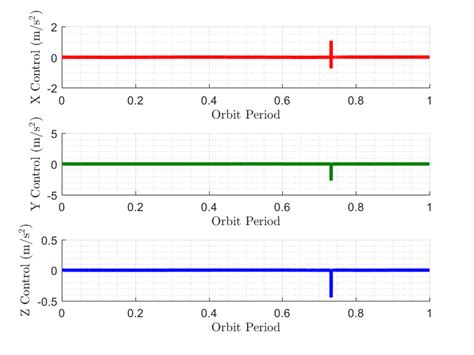 Constrained States Control Acceleration Download Scientific Diagram