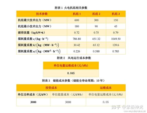 高比例风电电力系统储能运行及配置研究（pythonandmatlab实现） 知乎