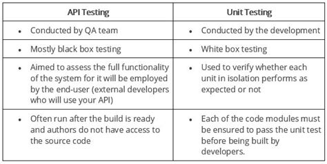 50 Best Web Api Testing Interview Questions For 2022 Interview Questions Web Api White Box