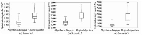 Comparison Of Fifty Experimental Results Between The Two Algorithms