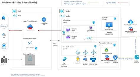 Azure Container Apps Landing Zone Accelerator Now Ga Atanu Gupta ☁️