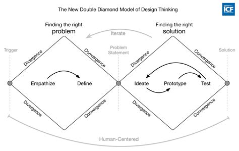 Visualizing The 4 Essentials Of Design Thinking Design Thinking