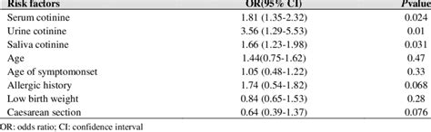 Predictors Of Severe Asthma In Regression Analysis In Our Patients Download Table