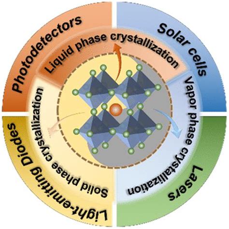 用于光电应用的卤化物钙钛矿单晶的合成进展chemistry Of Materials X Mol