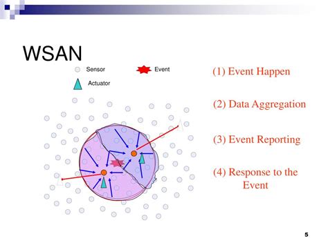 Ppt A Real Time Communication Framework For Wireless Sensor Actuator Networks Powerpoint
