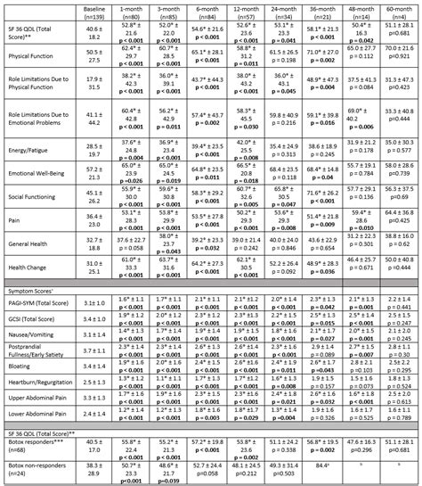 Gastric Per Oral Endoscopic Myotomy Is Associated With Long Term Sustained Clinical Success And