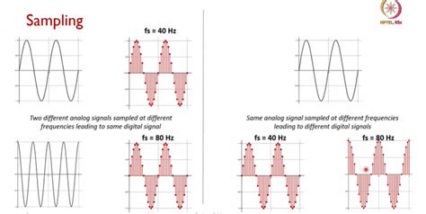 why do same signals with sampled at different frequencies leading to