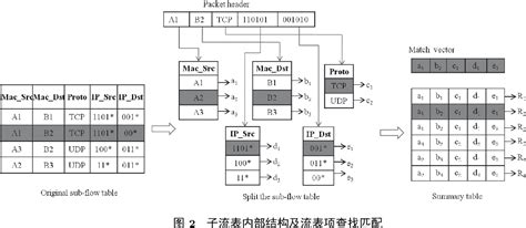 Figure 2 From An Efficient Implementation Of Storage And Lookup For Flow Tables In Openflow