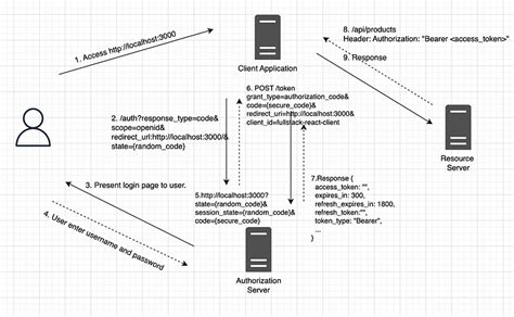 Securing A Full Stack Web Application With React Spring Boot 3 And
