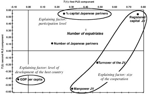 Factor Chart Resulting From A PLS Regression Joining Several Variables Download Scientific