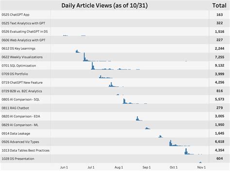 my medium journey as a data scientist 6 months 18 articles and 3 000