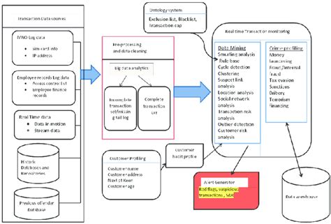 Conceptual Framework For Detection Of M Money Financial Crime Download Scientific Diagram