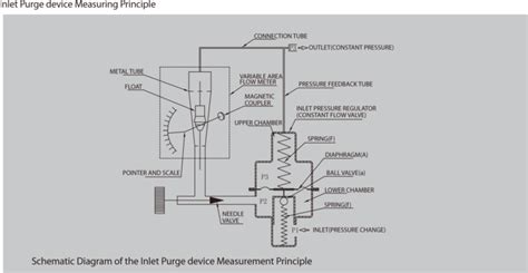 Ddtop Mtf C Series Purge Device Price Manual Data Sheet Dolcetrade