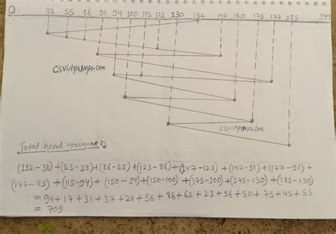 Master Disk Scheduling Algorithms With Practice Questions And Pyqs Cs