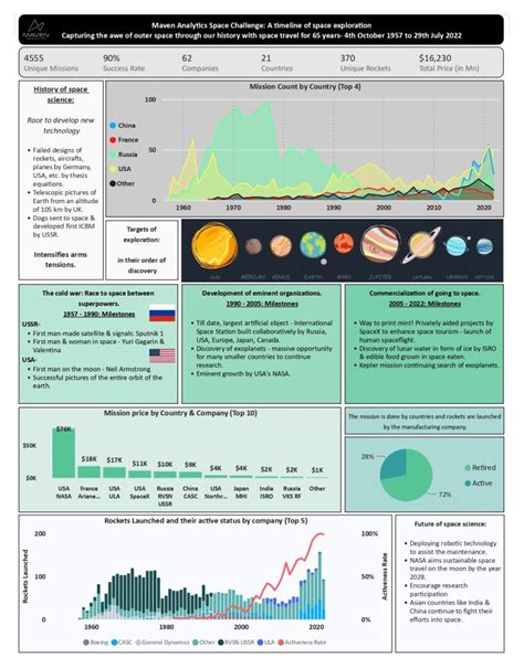 Anishka Moona On Linkedin Dashboard Mavenspacechallenge Datavisualization Powerbi