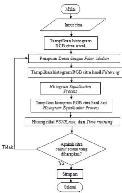 Perbaikan Citra Dengan Menggunakan Median Filter Dan Metode Histogram Equalization