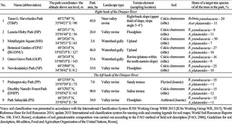 Characteristics Of Different Sample Sites Used In The Field Condition