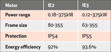 What Is The Difference Between An Ie1 Motor And An Ie3 57 Off