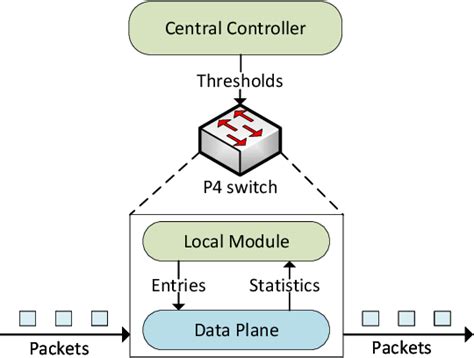 Figure 12 From A Survey On Rerouting Techniques With P4 Programmable Data Plane Switches