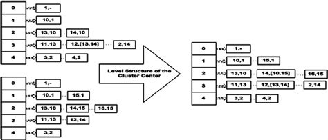 The New Level Structure Of Cluster Centre In Excls Download