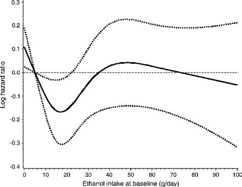 nonparametric regression curve for the relation between ethanol intake