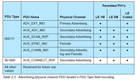 How To Work With BLE Codec 1Mbps 2Mbps And Codec PHY On NRF52 Series JimmyIoT