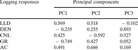 Rotation Component Matrix And Weight Coefficients Download Scientific Diagram