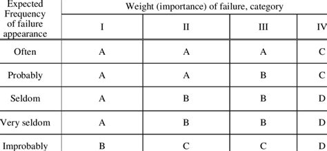 Failure Criticality Matrix Download Table
