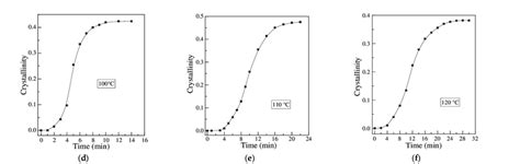 Waxd Diffraction Patterns Of Plla Isothermally Crystallized For Various Download Scientific