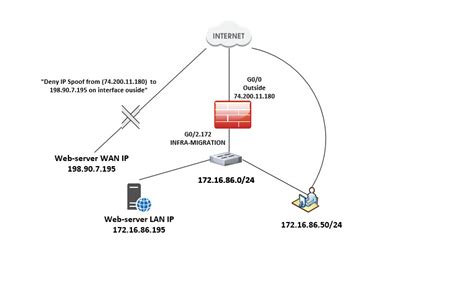 Asa Deny Ip Spoof Interface Outside Cisco Community