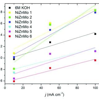 Voltage Vs Current Density Of Varying Concentrations Of The In Situ Download Scientific