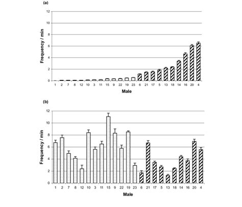 Mean Frequency SE Of Sexual Behaviours Expressed Per Minute For Download Scientific Diagram