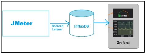Jmeter Integration With Grafana And Influxdb For Real Time Test Monitoring Perfrunners